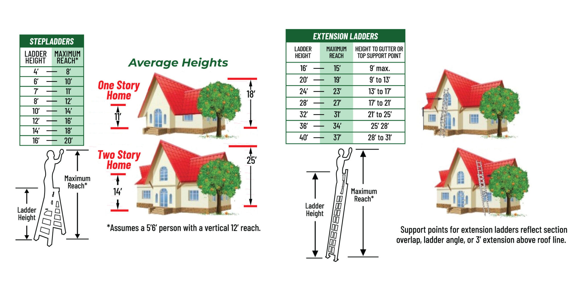 Ladder Hub - What Ladder Height Do I Need?